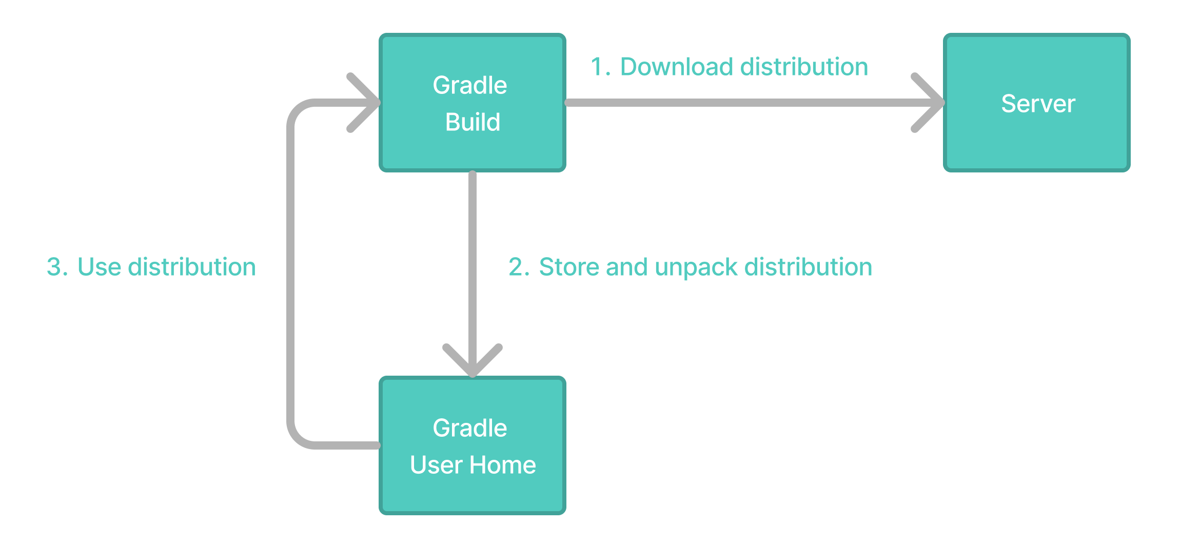 Gradle 包装器_Gradle中文网 Gradle 包装器_Gradle中文网